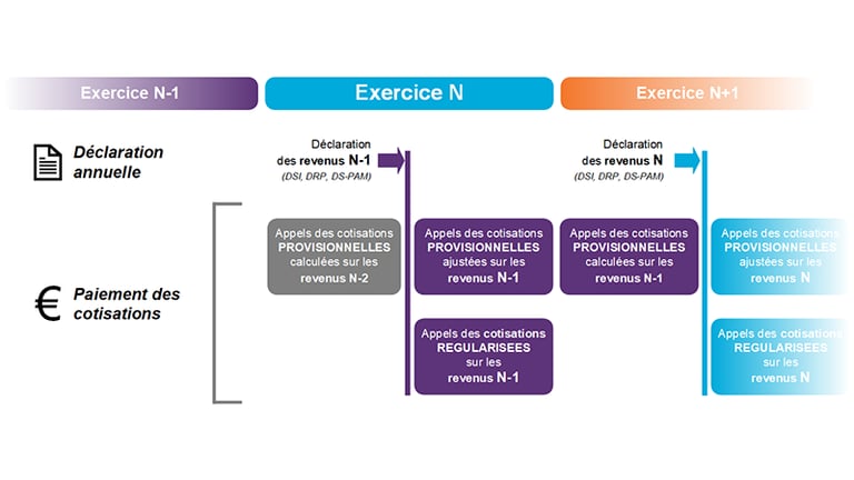 Cotisations TNS : toutes les règles à connaître
