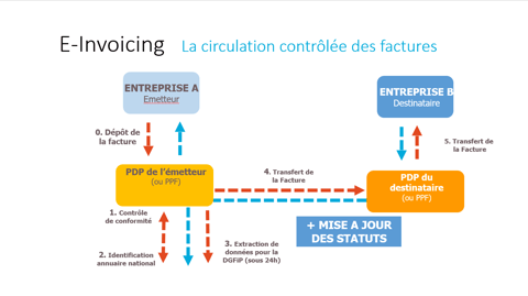 Facture électronique : définition et obligations | Agiris